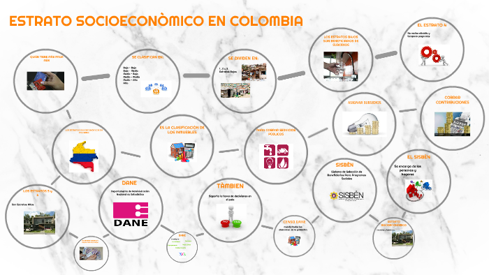 ESTRATO SOCIOECONÒMICO EN COLOMBIA by Dione Burgos Berrio on Prezi