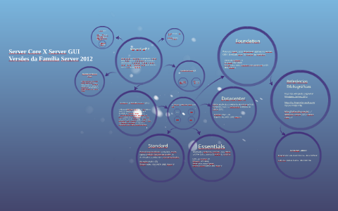 Server Core X Server GUI by Rogério Vieira on Prezi