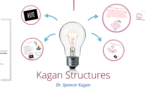 Kagan Structures by Melissa Howard on Prezi