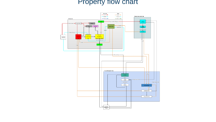 Property Flow Chart by Jon Evans on Prezi