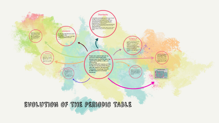 EVOLUTION OF THE PERIODIC TABLE by Shivani Grade5 on Prezi