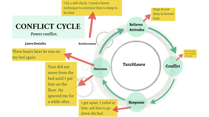CONFLICT CYCLE by laura gonzalez on Prezi