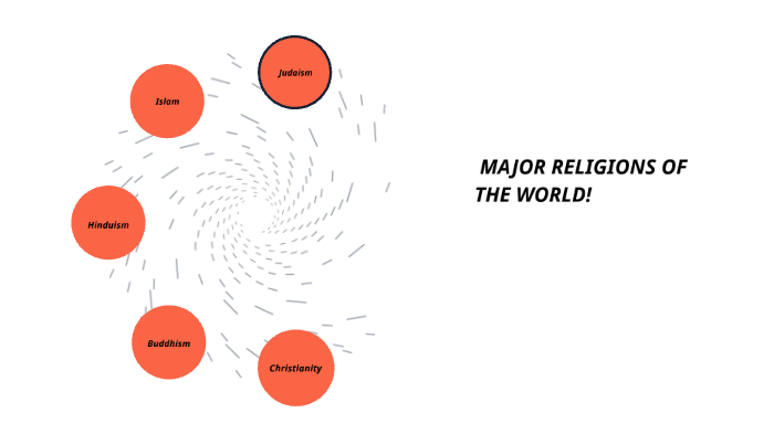 5 Major religions of the world by Mitzue Polanco Hernandez on Prezi