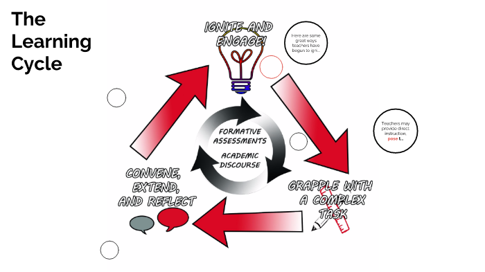 The Learning Cycle by Laura Garcia on Prezi