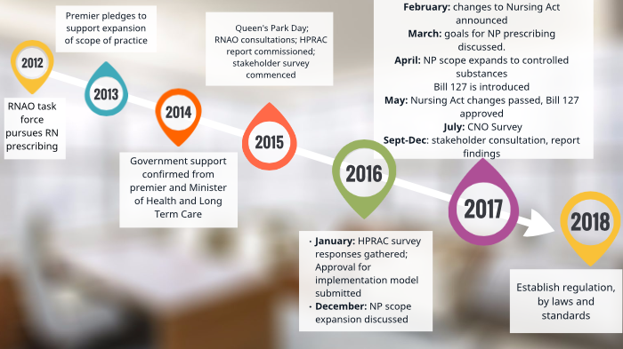 RN Prescribing Timeline by Erin Kis on Prezi