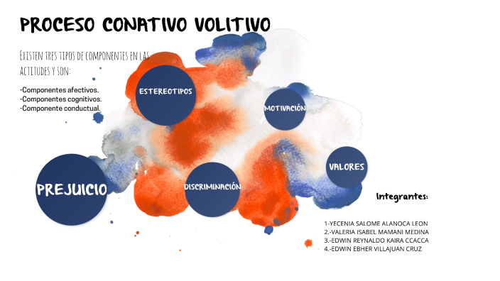 PROCESO CONATIVO VOLITIVO by Valeria Mamani on Prezi