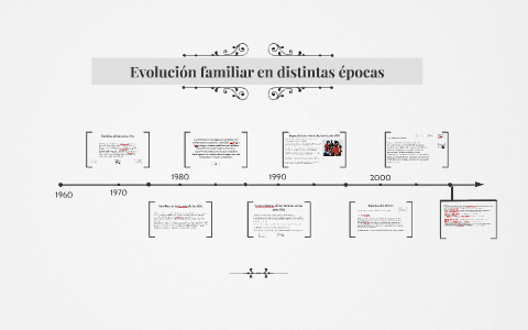 Evolución familiar en distintas épocas by on Prezi