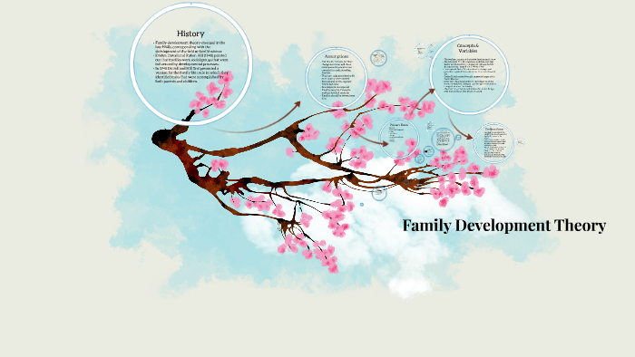 Family Development Theory by saro Omer on Prezi