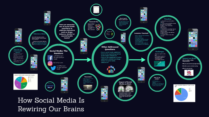 The Psychology Behind A Social Media Addiction by Sheril Mathew