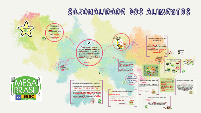 Sazonalidade dos alimentos by Mariana Bomfim on Prezi