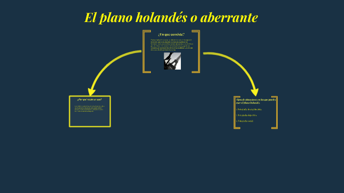 El plano holandés o aberrante by Alberto Santurde on Prezi