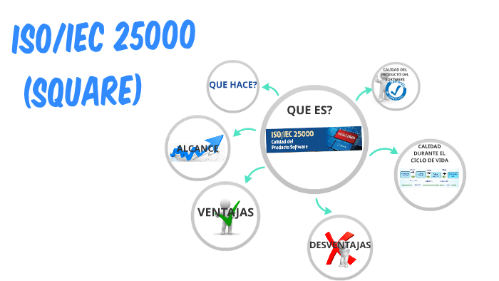 ISO/IEC 25000 (SQUARE) by camilo lopez on Prezi