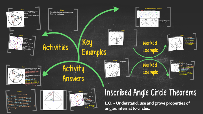 Inscribed Angle Circle Theorems by Mr Mattock