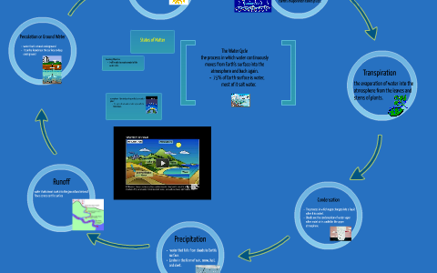 Water Cycle by Sofia Curzi on Prezi