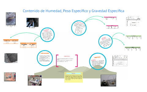 Contenido de Humedad, Peso Específico y Gravedad Específica by Andrea ...
