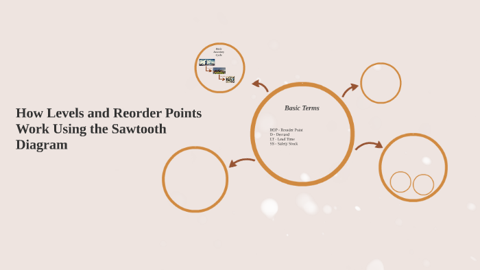 How Levels and Reorder Points Work Using the Sawtooth Diagra by Eric ...