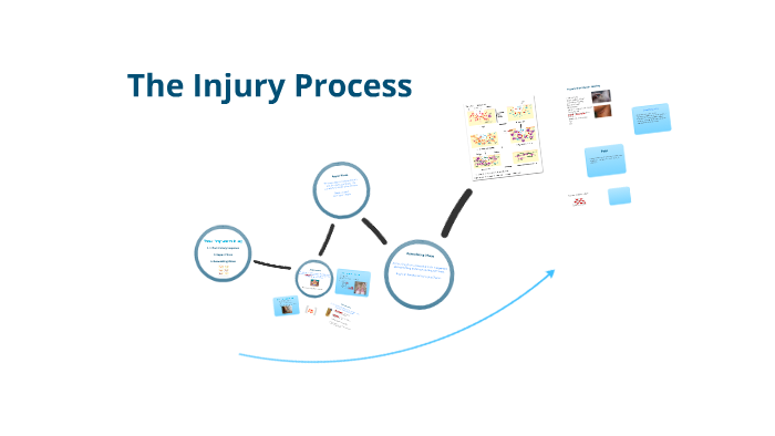 Injury Response by Stephanie Nelson on Prezi