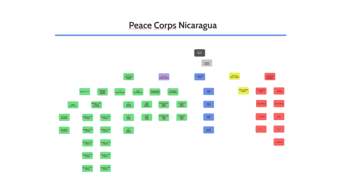 Peace Corps Nicaragua Organizational Chart by Peter Hach on Prezi