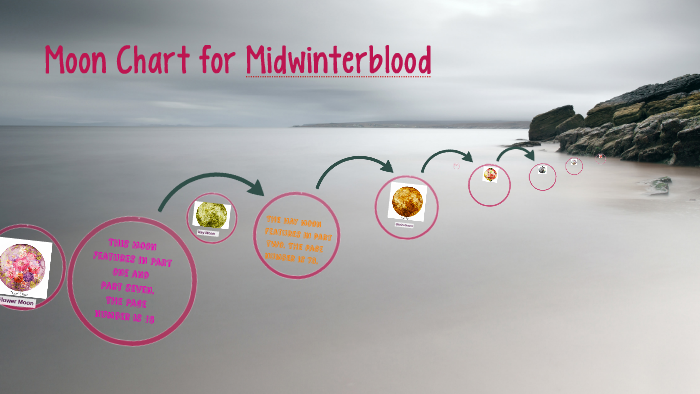 Moon Chart for Midwinterblood by Ellie Double on Prezi