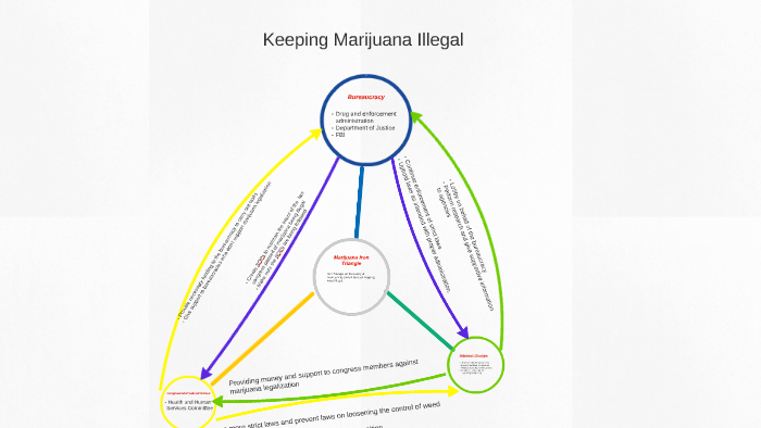 Marijuana Iron Triangle by lucas gustafson on Prezi