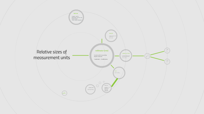 Relative sizes of measurement units by jeffreyanna king