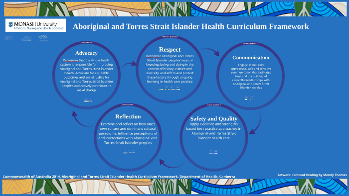 Aboriginal and Torres Strait Islander Health Curriculum Framework by ...