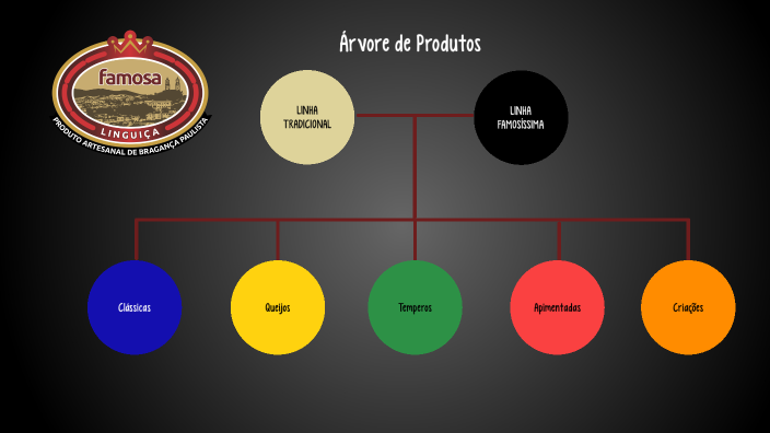 FAMOSA - ÁRVORE DE PRODUTOS by Gabriela Rodrigues on Prezi