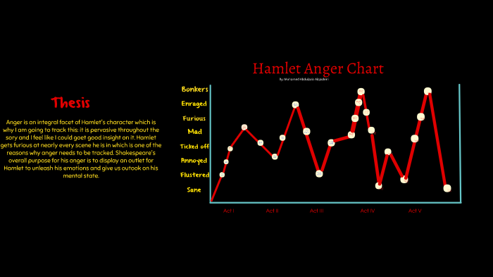 Hamlet Anger Chart by Mohamed Alqashmi on Prezi