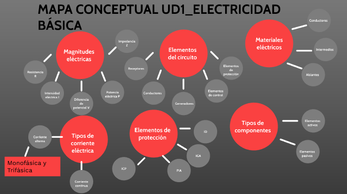 MAPA CONCEPTUAL UD1_ELECTRICIDAD BÁSICA by Dario Rodriguez on Prezi
