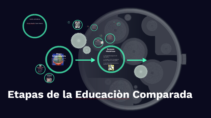 Etapas de la Educaciòn Comparada by Juan Acosta on Prezi