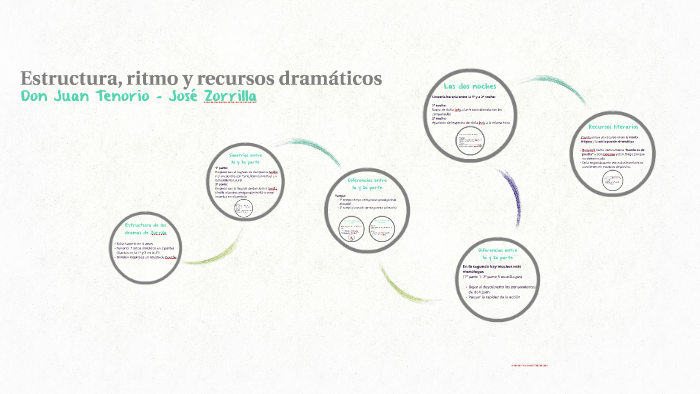 Estructura, ritmo y recursos dramáticos by Albert Grinyó on Prezi
