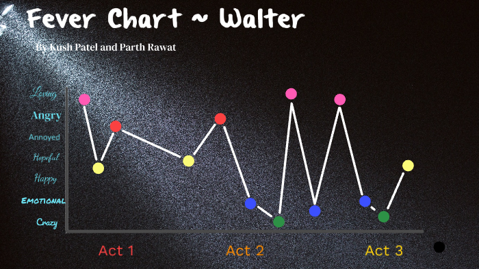 Fever Chart ~ Walter by on Prezi