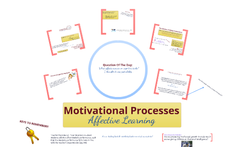 Motivational Processes Affecting Learning by DRjason Ampel