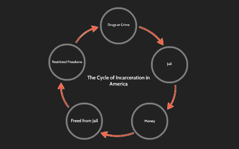 The Cycle of Incarceration in America by J T on Prezi