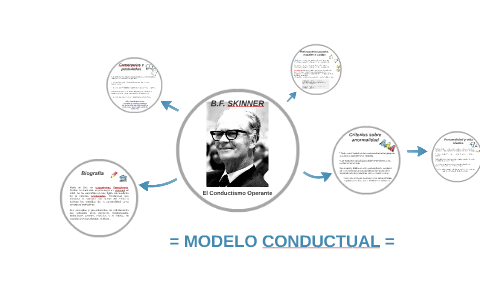MODELO CONDUCTUAL by Tere Zavela on Prezi