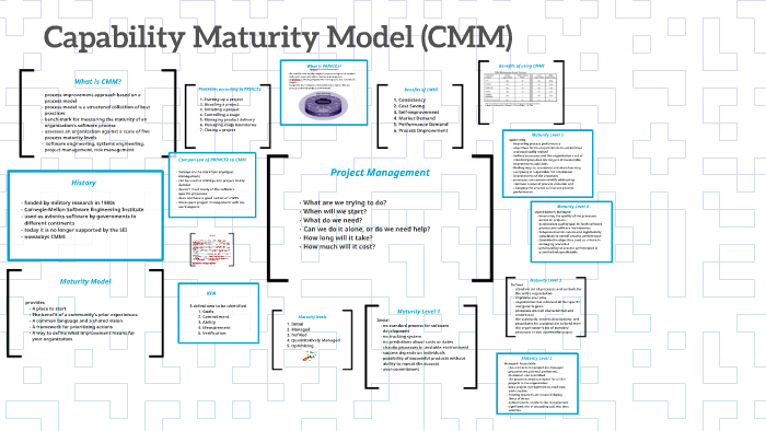 Capability Maturity Model (CMM) by Petra Strnadova on Prezi