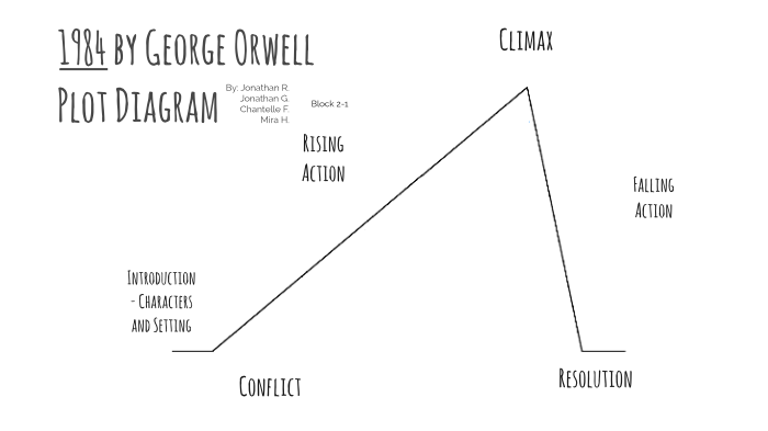 1984 - Plot diagram by Jonathan Ray on Prezi