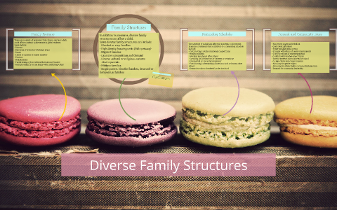 Diverse Family Structures by Sara Kaufman on Prezi