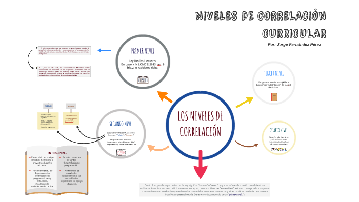 Infografía Niveles de Concreción Curricular by Jorge Fdez on Prezi