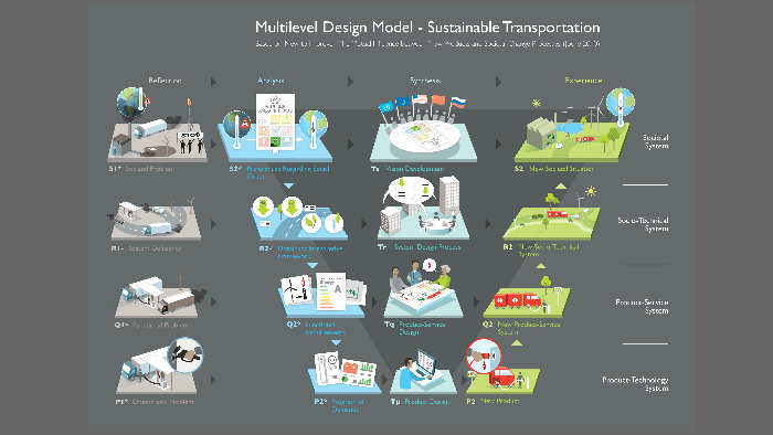 Multilevel Design Model - Transport (MATRIX) by Peter Joore on Prezi