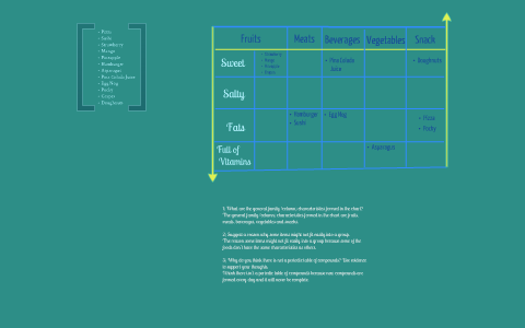 Periodic Table of Food Lab by Ferishia Cooper on Prezi