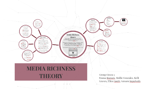Media Richness Theory by on Prezi