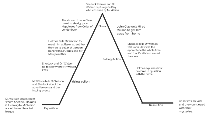 red headed league plot diagram by amber sossamon on Prezi