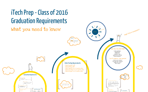iTech Prep Graduation Requirements by Leslie Simpson on Prezi