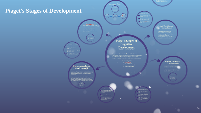 Stages of Cognitive Development by Courtney Woodard on Prezi