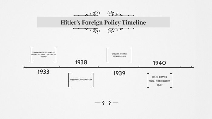 Hitler's Foreign Policy Timeline by Ishan Lakhani on Prezi