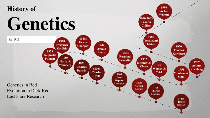 History of Genetics Timeline by Ria Duggal on Prezi