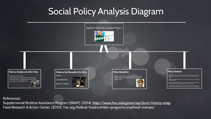 Social Policy Analysis by Mallory Jacobsen on Prezi