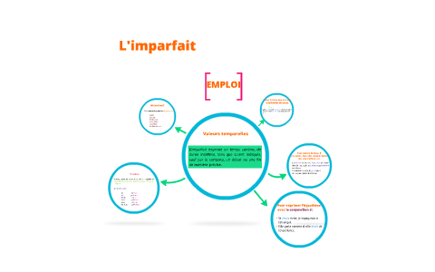 L'imparfait - introduction by Iza Koźma on Prezi