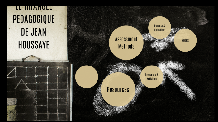 LE TRIANGLE PEDAGOGIQUE DE JEAN HOUSSAYE by KETTY ANGOT on Prezi